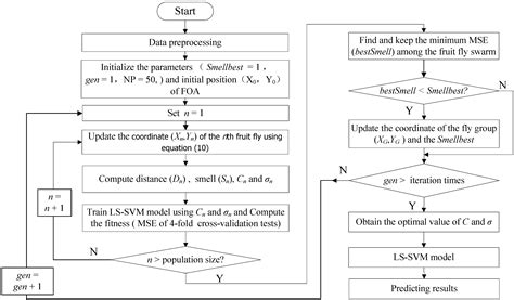 Pressure Model Of Control Valve Based On Ls Svm With The Fruit Fly Algorithm