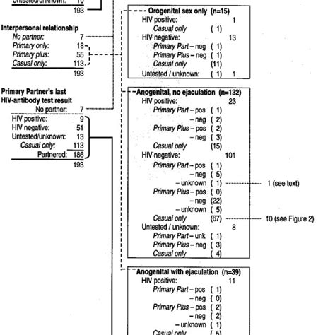 Social Context Sexual Practice And Recently Acquired HIV Infections Download Scientific Diagram