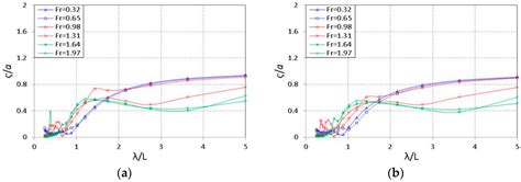 Jmse Free Full Text Numerical Simulation Of Seakeeping Performance On The Preliminary Design