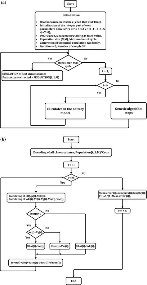 Flowchart Of Ga Parameters Extraction Matlab Script A The Principal