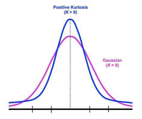 Discussion On Kurtosis According To Some Research Kurtosis Is By
