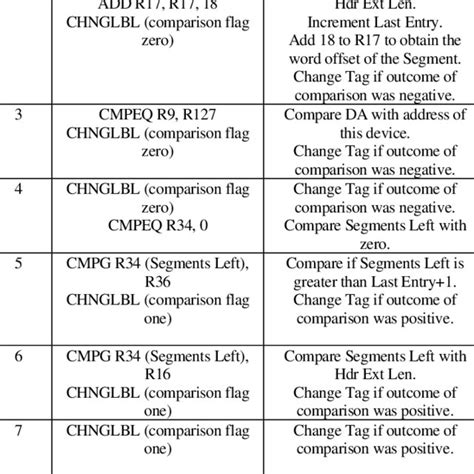 Instruction Memory Layout For Pointer Based Write Download Scientific