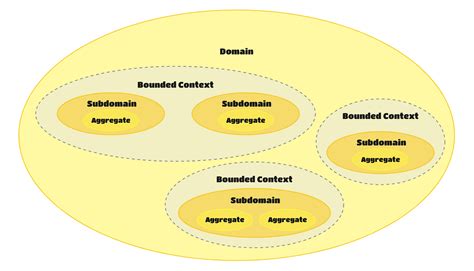 Consistency Boundaries With Event Sourcing By Roger Torres Medium