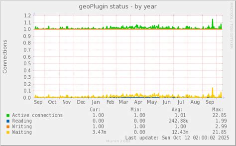 Nginx Status Munin Localhost Localhost Nginx Status