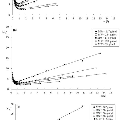 Chromatograms Obtained On The A Poly Spe Co Edma Monolithic Column Download Scientific