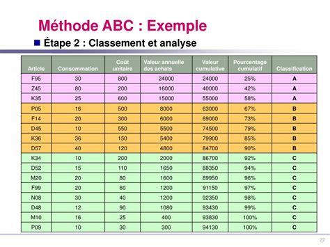 Tableau De La Méthode Abc Calcul De Coûtsméthode Activity Based