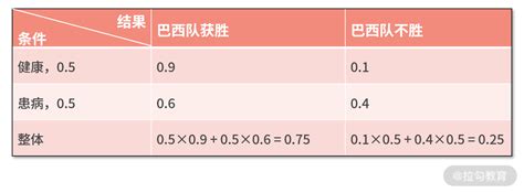 程序员的数学课10 信息熵：事件的不确定性如何计算？不确定熵 Csdn博客