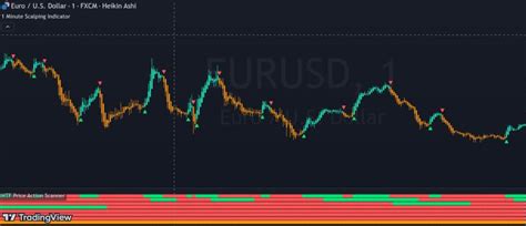 Minute Scalping Indicator