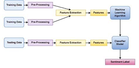 Sentiment Analyzer Architecture Download Scientific Diagram