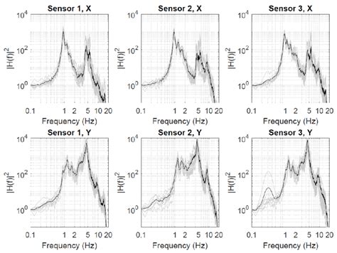 Normalized Amplitudes Of Complex Frequency Response Function Of The Download Scientific Diagram