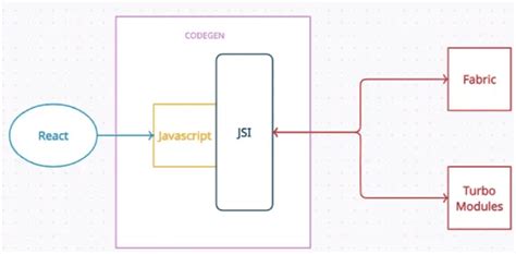 React Native 새 아키텍처인 Jsi Javascript Interface 알아보기