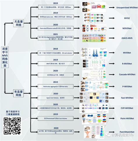 详解深度学习三维重建网络：mvsnet、patchmatchnet、jdacs ms csdn博客