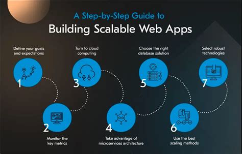 How To Build A Scalable Application In Todays Market