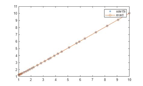 Ode15i Solve Fully Implicit Differential Equations — Variable Order Method Matlab