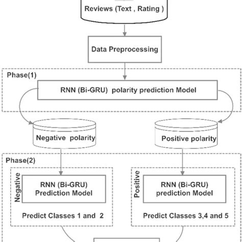 Proposed Conceptual Framework For Review Rating Prediction Download