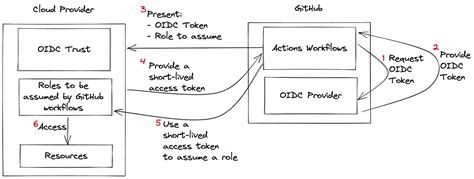 brokedba what s oidc and why should you use it asap in your github