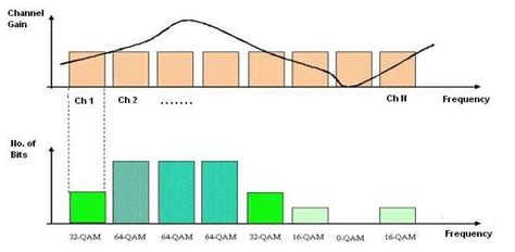 2 Adapting Modulation Type On Different Subcarriers Of A MultiCarrier Download Scientific