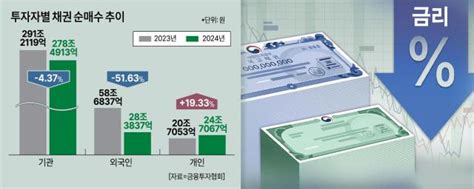 채권 시장 금리인하 기대감 속 투자자 동상삼三몽 아주경제