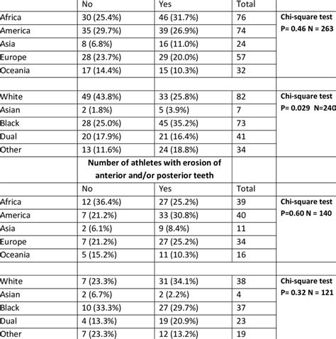 Association Between Continental Location And Ethnicity And Caries