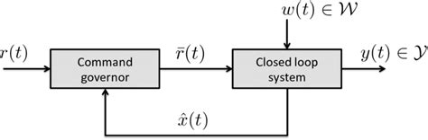 The Reference Governor General Structure Download Scientific Diagram