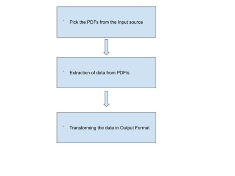 How To Automate Invoices Data Extraction With Rpa Bytescout