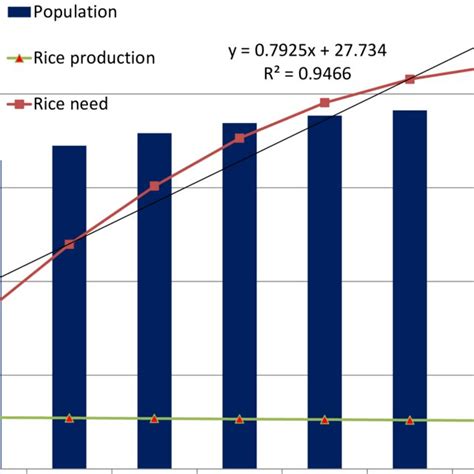 Fig Bangladesh Population Predicted Rice Production And Need Download Scientific Diagram