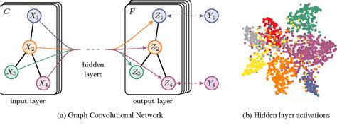 Graph Convolutional Neural Network By Ruocheng Guo Medium