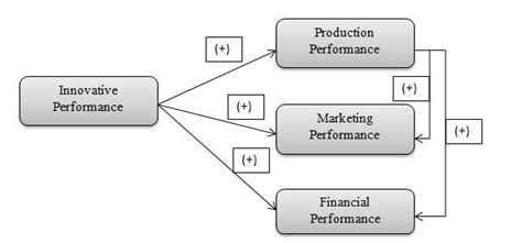 The Relationship Between Production Performance And Other Types Of