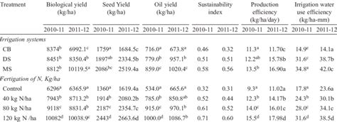 Effect Of Irrigation Methods And Fertigation On Yield Attributes
