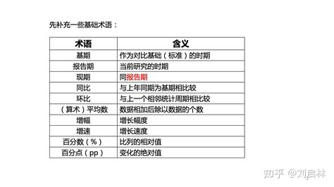 增长率的基础、原理、计算方法和应用 知乎