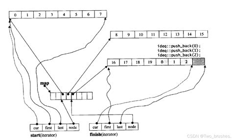 C 双端队列(deque)的深入理解c双端队列 Csdn博客 C 双端队列(deque)的深入理解c双端队列 Csdn博客