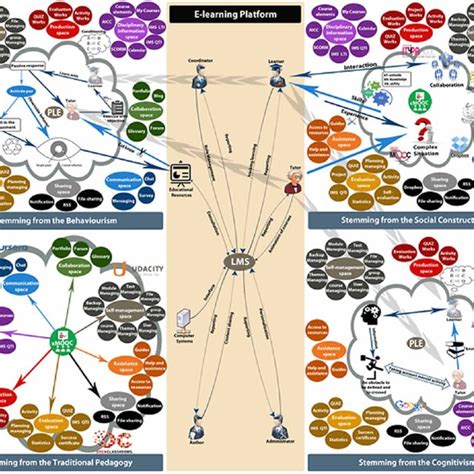 The Conceptual Model Of An Lms Download Scientific Diagram