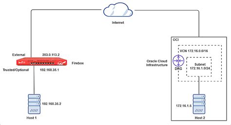 Oracle Bare Metal And Firebox Branch Office Vpn Integration Guide