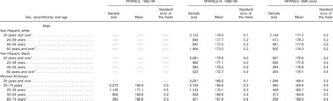 Mean Height Centimeters By Survey Sex Race Ethnicity And Age Download Table