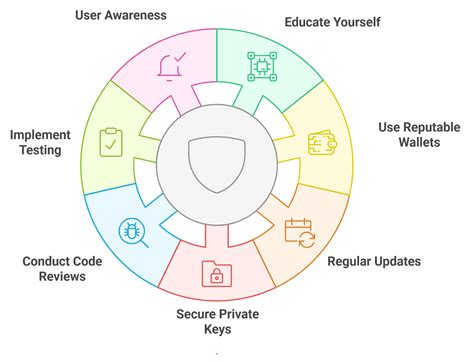 Ultimate Guide To Smart Contract Security Protect Blockchain Assets