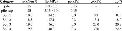 Model Parameters For Fea Calculation Of Soils Download Scientific