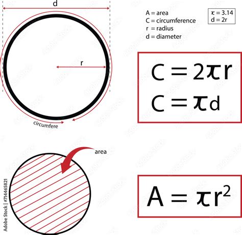 circumference and area formula with named circles perimeter area radius diameter explaining