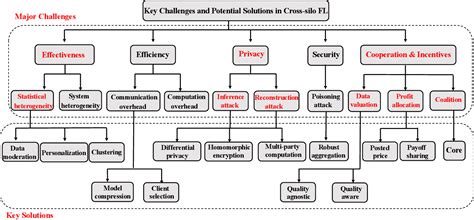 Cross Silo Federated Learning Challenges And Opportunities Paper And