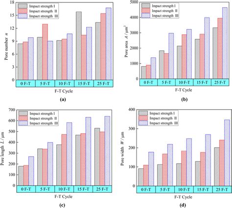 Variation Law Of Microstructure Parameters With F T Cycle And Impact Download Scientific