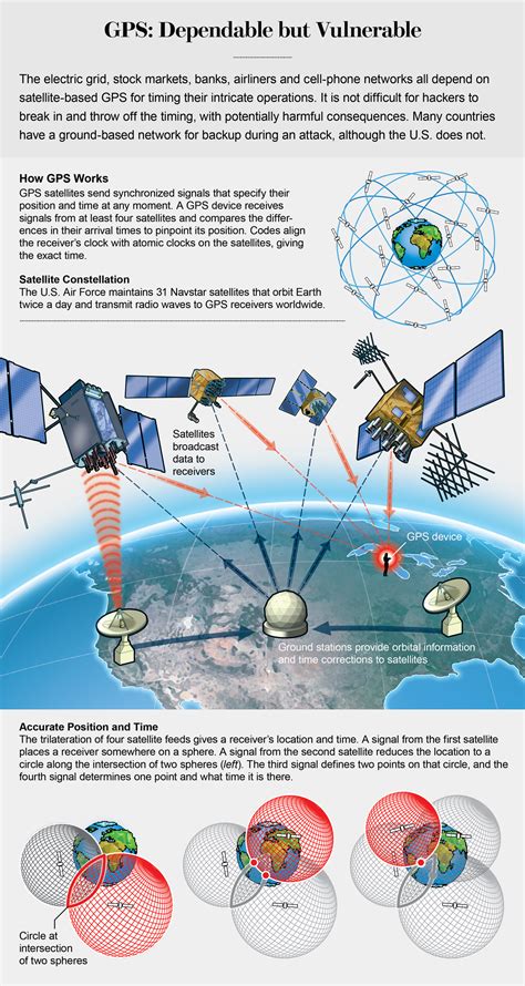 Gps Is Easy To Hack And The Us Has No Backup Scientific American