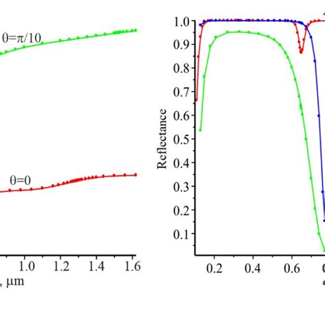 Dependence Of The Resonant Wavelength On The Grating Thickness For The Download Scientific