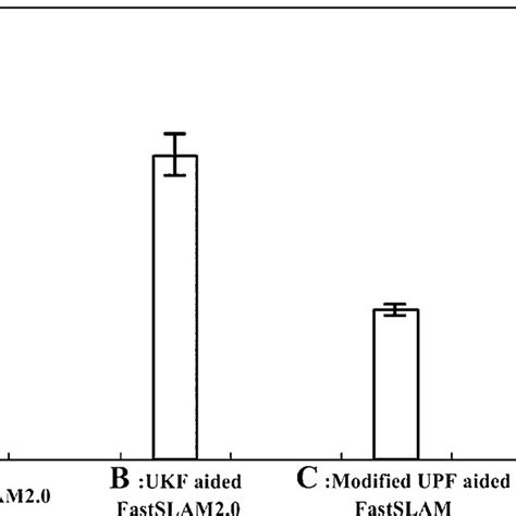 Comparison Of The Developed Algorithms With Fastslam20 Download