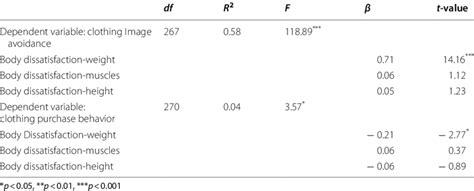 multiple regression analysis for body dissatisfaction predicting