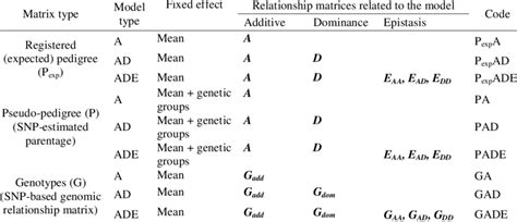 additive and non additive genetic models and the associated