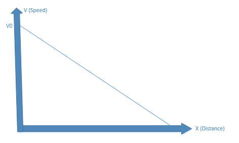V Vs T Graph