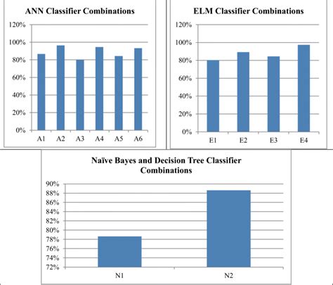 Recognition Performance Using Hybrid Ann Hybrid Elm Hybrid Naïve