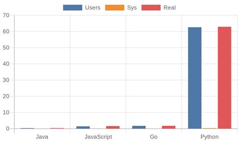 Eche Mkpadi On Linkedin A Billion Loop Iterations In Java Js Go And