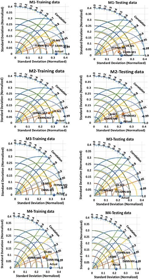Taylor Plot Of M1 M2 M3 And M4 For Eann Ffnn And Lr Download