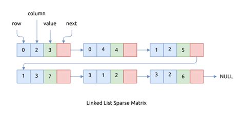 链表 Linked List 数据结构与算法 Rust 语言实现