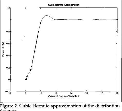 Figure 2 From An Approximate Algorithm Of Generating Variates And